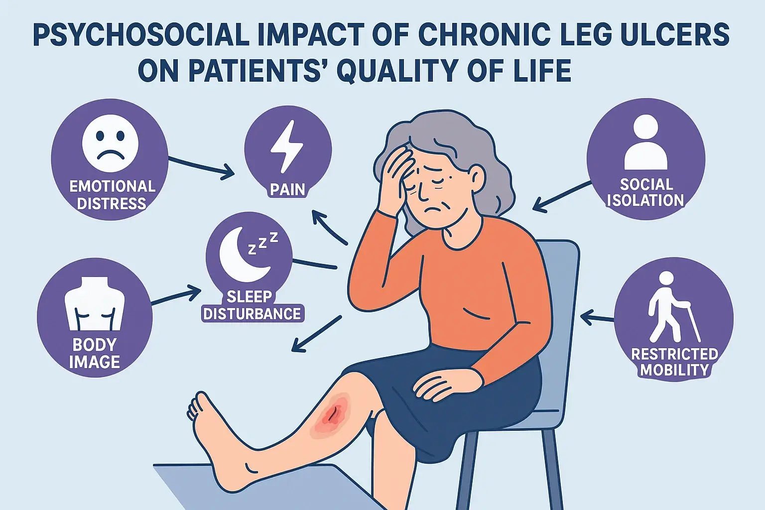 Psychosocial Impact of Chronic Ulcers on Quality of Life – CEEPORT